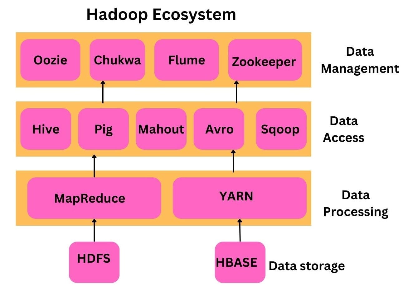 Apache Hadoop Ecosystem — Hdfs Hadoop Distributed File System By 3199