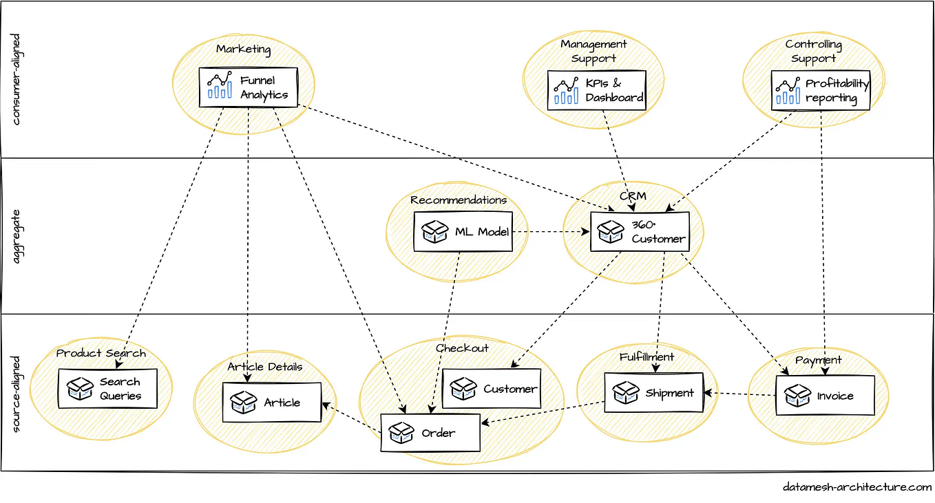 Mastering Your Data with Medallion Architecture: The Three-Layer Design ...