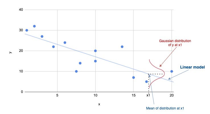 Generalized Linear Models clearly explained | by Lily Chen | Towards ...