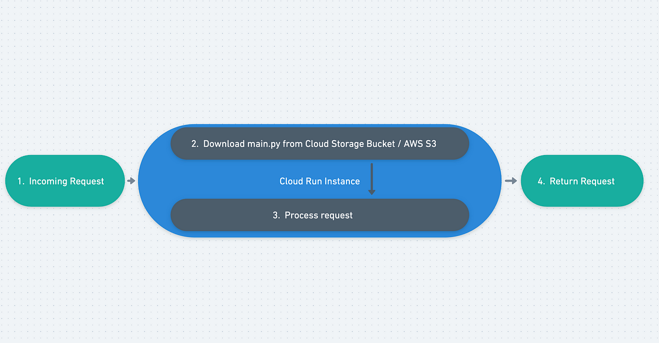 How fast can you deploy code?. What if you could spent zero time… | by ... How fast can you deploy code?. What if you could spent zero time… | by ...