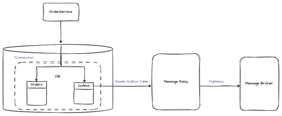 The event notification pattern. Learn how the event notification… | by ...