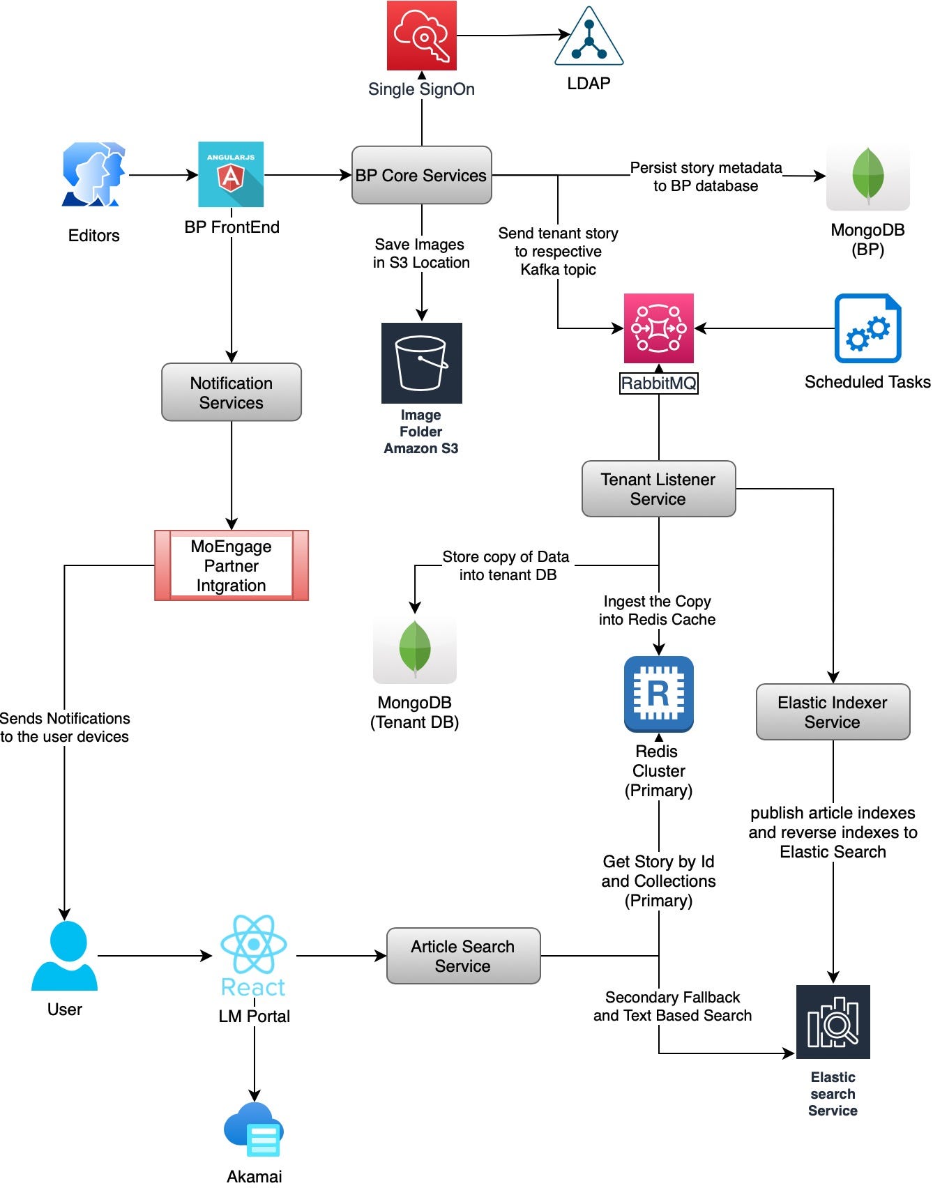 Engineering behind Hindustan Times subscription platform | by Hindustan ...