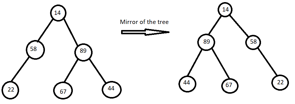 Tree Data Structure : Find the nth node in Inorder traversal (JAVA ...