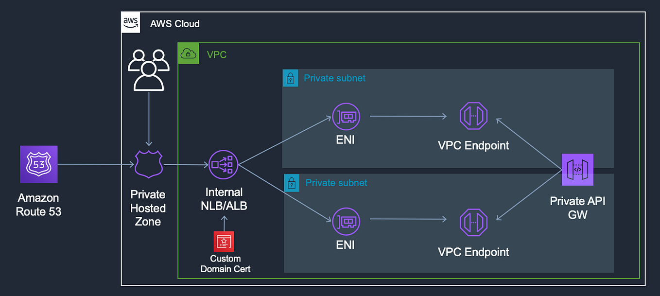 An intro to Google Cloud for AWS experts | by George Mao | Google Cloud - Community | Medium