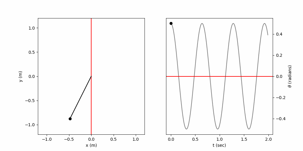 Simply solving differential equations using Python, scipy and solve_ivp | by Ben de Vries | Medium