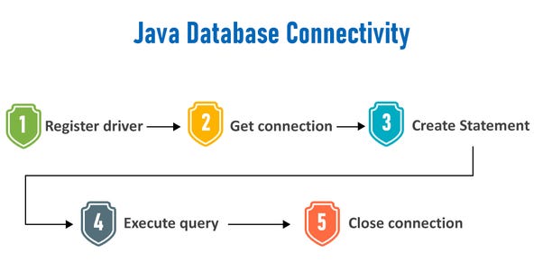 Call Java Web Service From Plsql Code By Techtales By Puja Medium