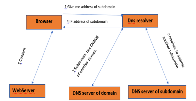 Most Common Python Vulnerabilities and How To Avoid Them | by Gupta Bless | InfoSec Write-ups
