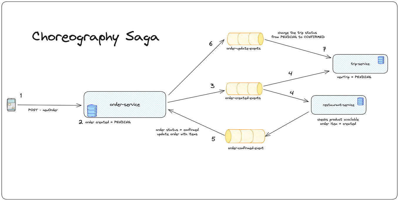 Microservices architecture: an implementation of Saga pattern | by Pasquale Paola | ITNEXT