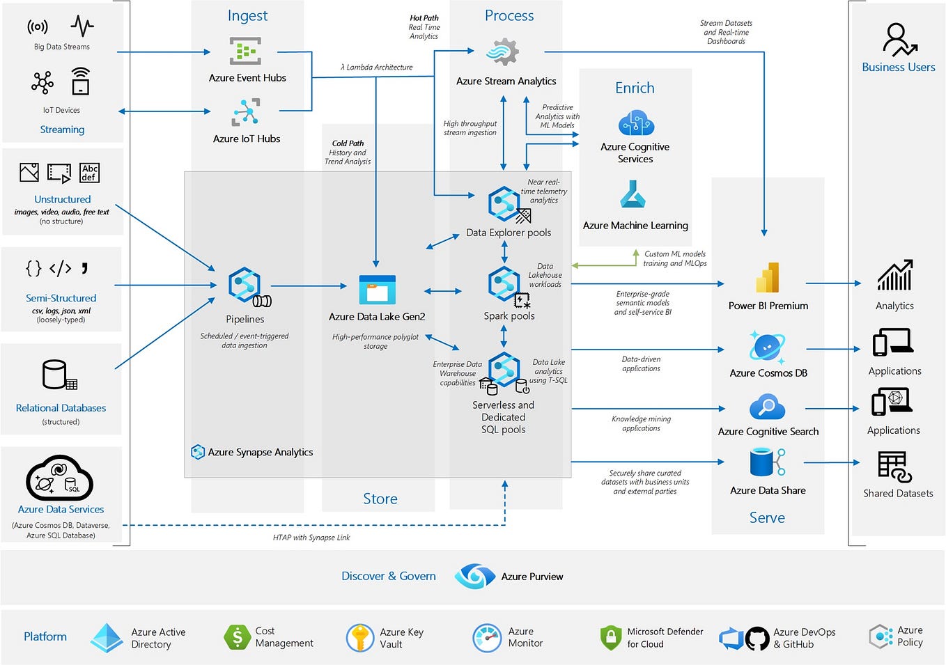 How To Remove A Trigger From Azure Data Factory By Using An Azure