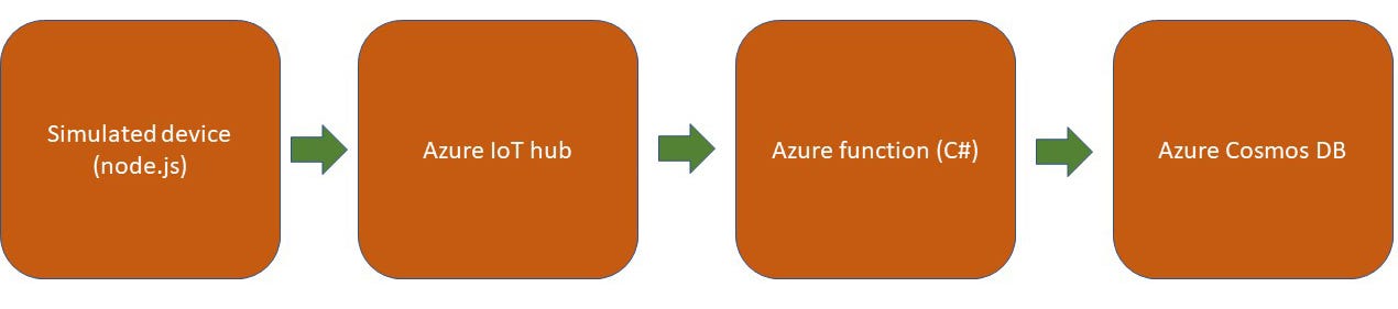 Building a Basic Vehicle Monitoring System using Machine Learning | by Avirup Basu | Analytics ...