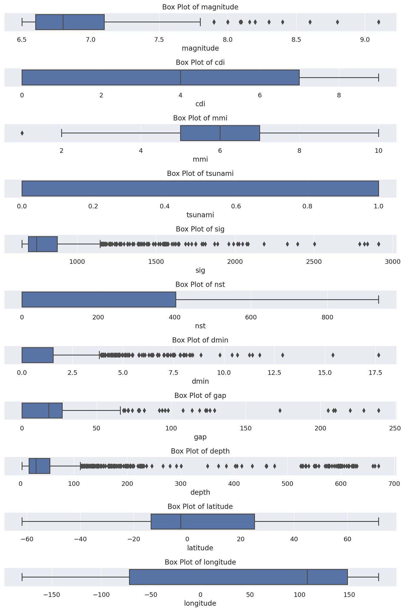 A Step-by-Step Guide to Exploratory Data Analysis and Machine Learning with NYC Taxi Dataset ...