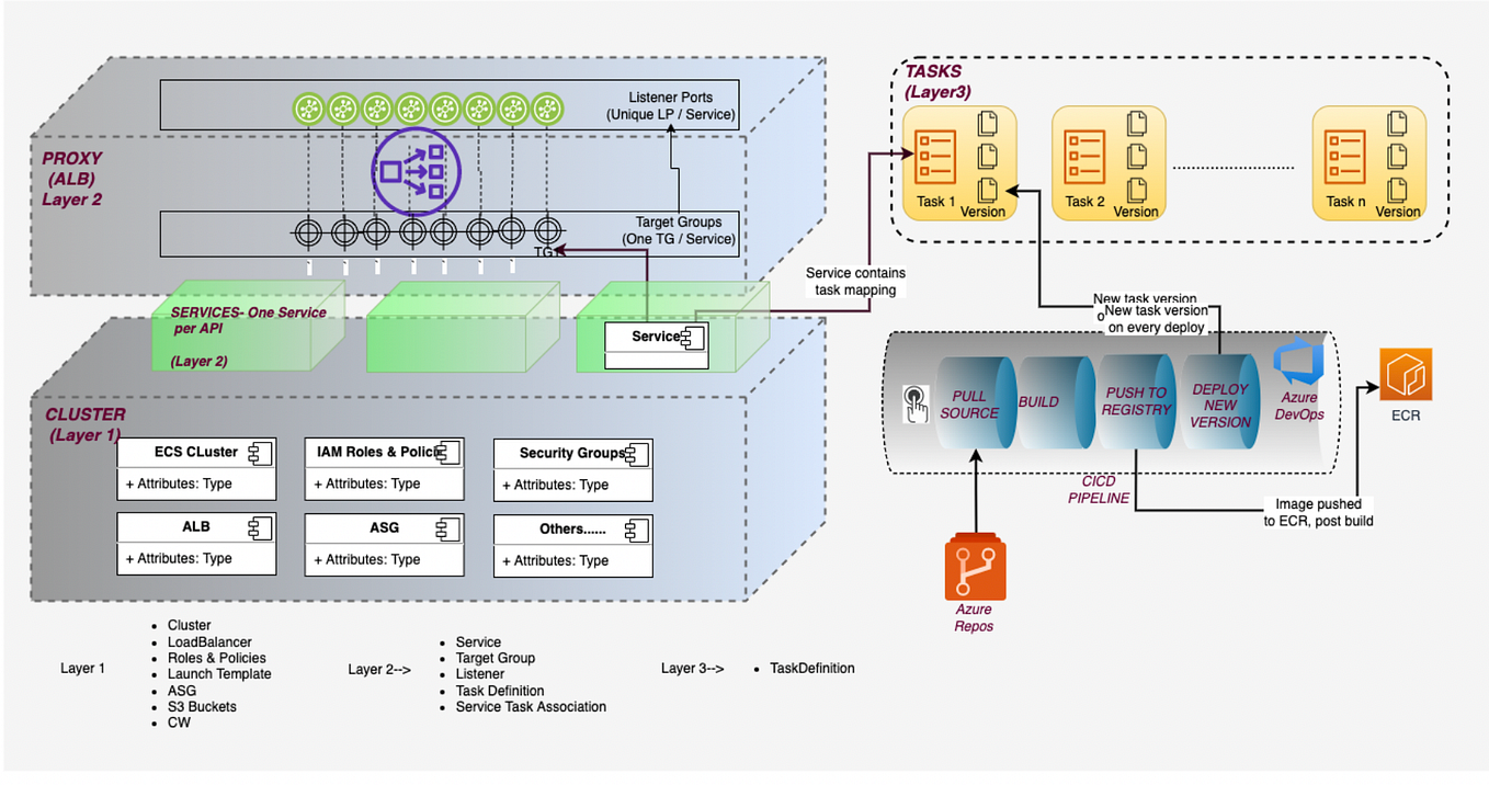 A Step-by-Step Guide to CI/CD Pipelines with AWS CloudFormation and CodePipeline | by Govind ...