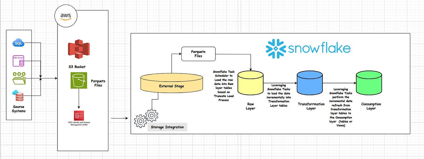 Loading Data from AWS S3 to Snowflake Using an External Table and Automate the load using Stored ...