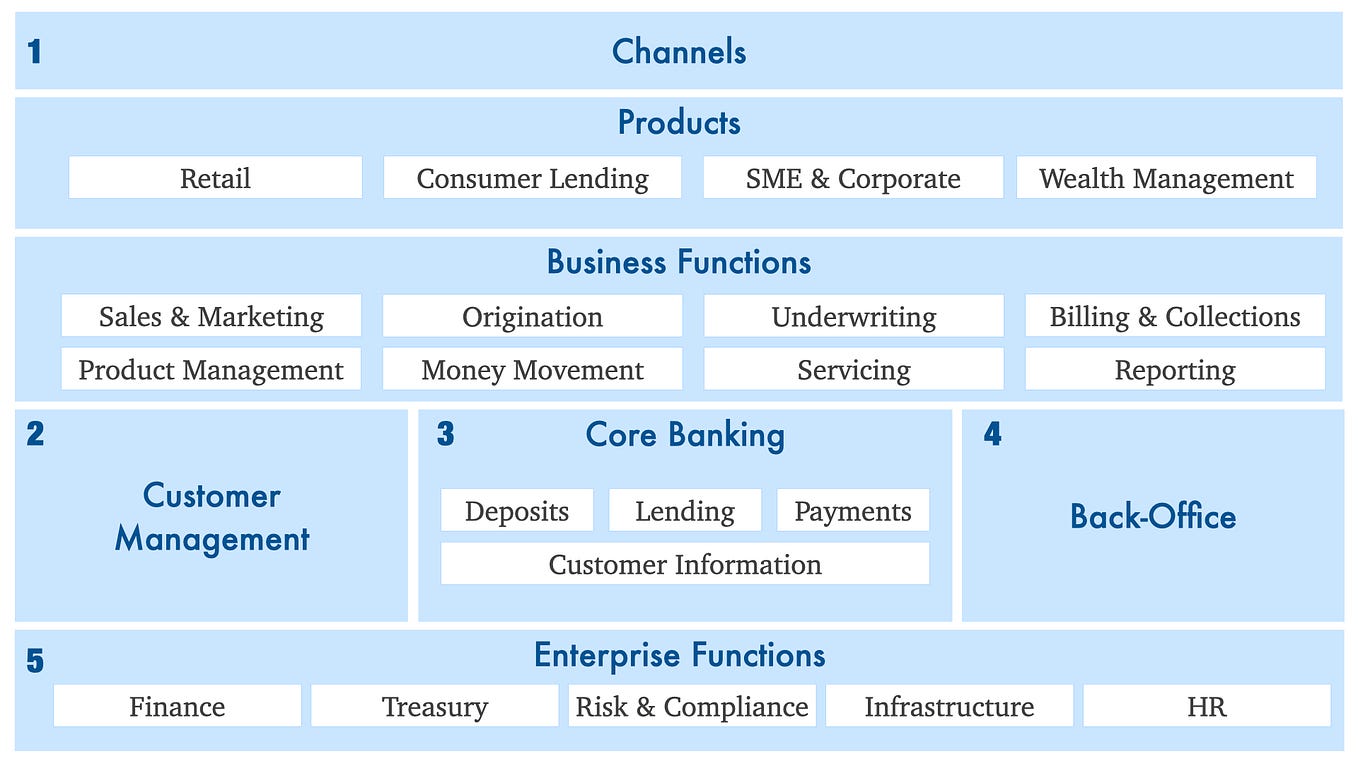 Roadmap to Stand-Up a Digital Bank | by @Digital NorthStar | @ Digital ...