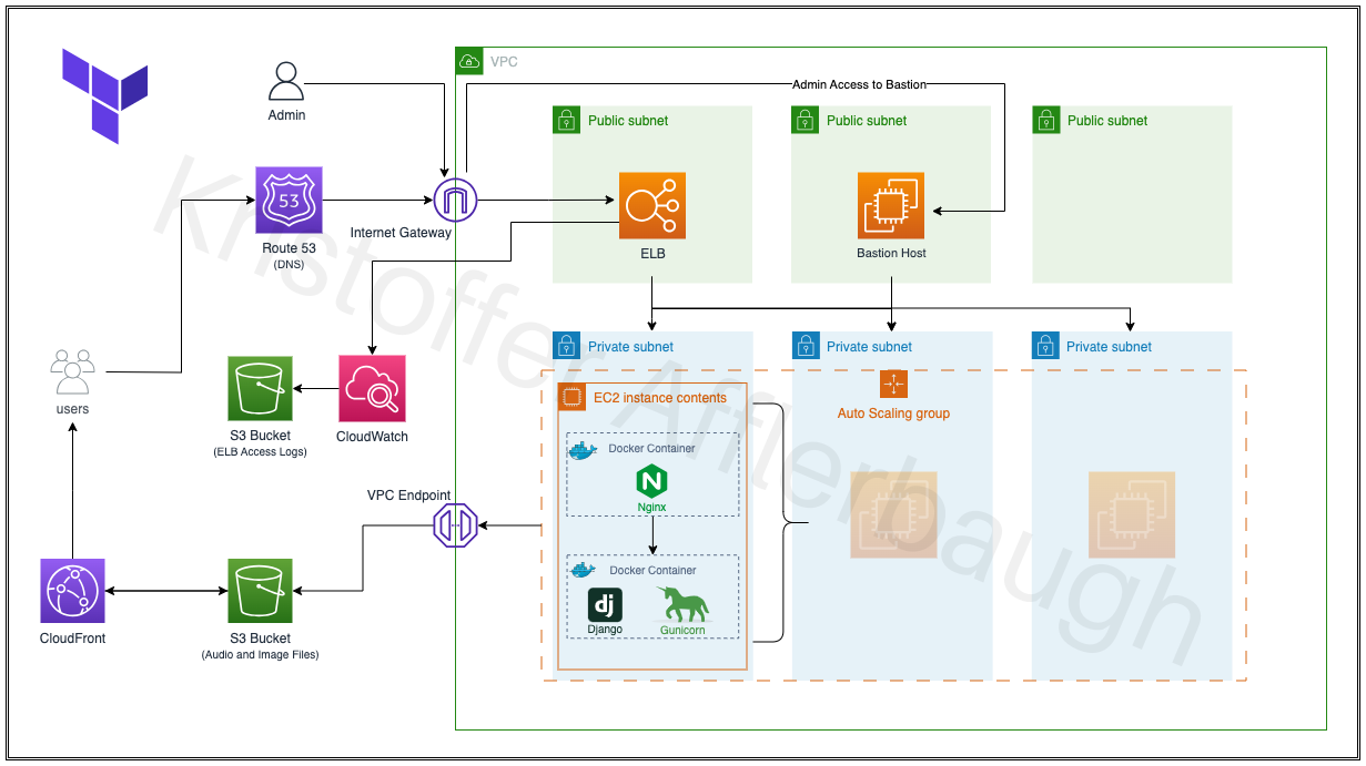 Automating Static Website Deployment: A Guide to CI/CD with AWS and ... Automating Static Website Deployment: A Guide to CI/CD with AWS and ...
