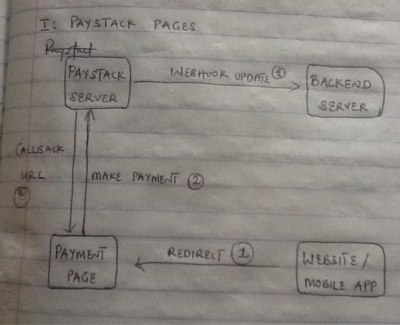 Using the Paystack Payment API — Part I | by Subomi Oluwalana | Medium