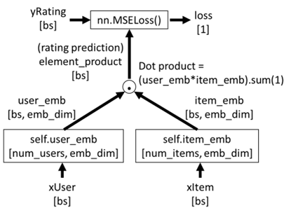 Matrix Factorization Advanced: Pictures + Code (PyTorch) — (Part 2) | by Daniel Lam | Medium