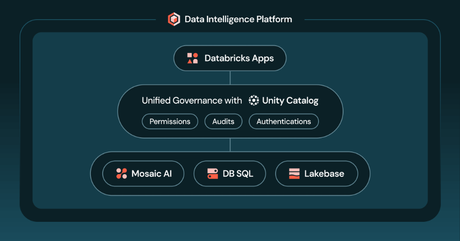 Human agents in the loop — how to use Databricks’ review app | by Jason ...
