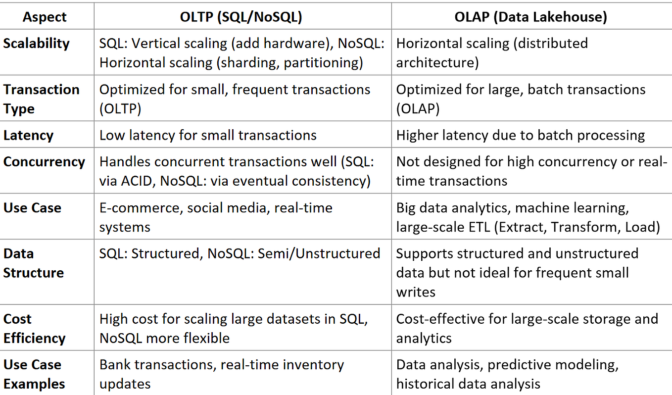 SQL vs. NoSQL: Choosing the Right Database for Your Business Needs | by ...