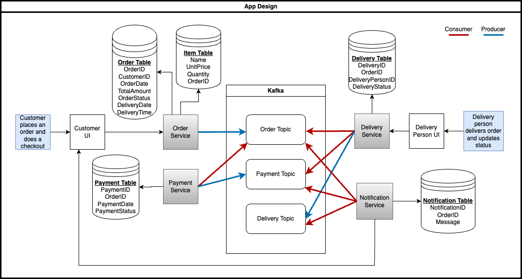 Building A Microservices App With Redis Mongodb Docker And Kubernetes A Learning Journey 