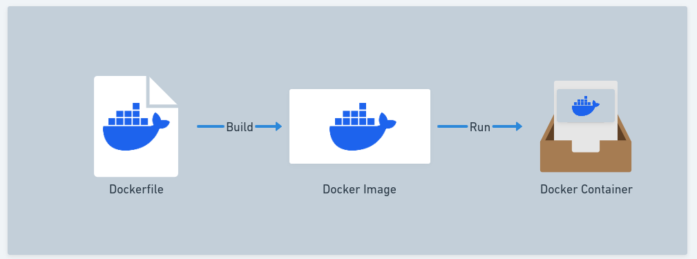 Exploring Docker. Docker is a software platform that… | by Tushar Jain | Medium