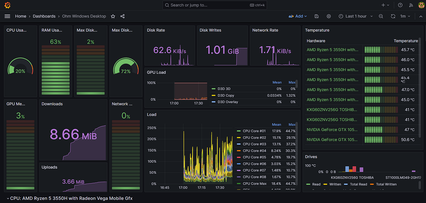 Create a Prometheus Monitoring Server with a Grafana Dashboard | by Jigar Chavada | Level Up Coding