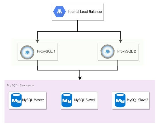 Design A Highly Available Postgresql Cluster With Patroni In Gcp — Part 1900