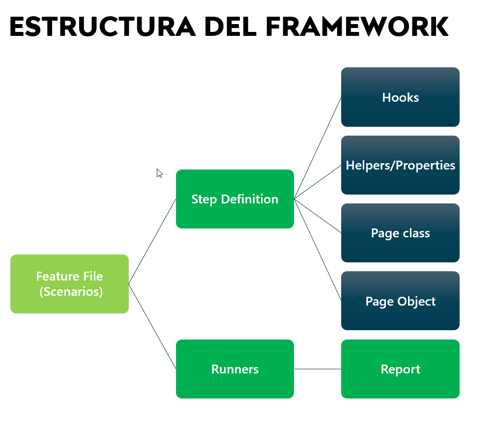 Creando un Java framework para UI test / API test / Mobile Test. (parte ...
