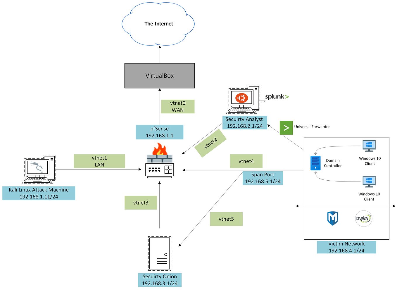 Building A Secure Malware Analysis Lab From Scratch- A Step-by-Step ...
