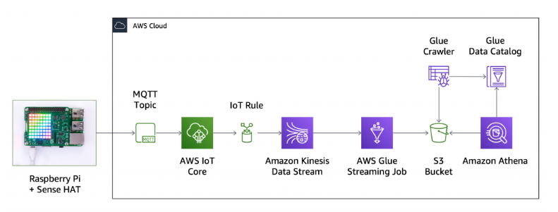Managed ETL using AWS Glue and Spark | by Cagdas Ozbey | TysonWorks ...