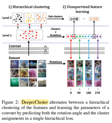 Review — SwAV: Unsupervised Learning of Visual Features by Contrasting Cluster Assignments | by ...