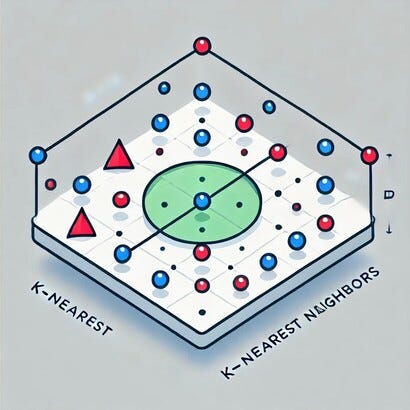 A Beginner’s Guide to K Nearest Neighbor(KNN) Algorithm With Code | by Jijo Abraham | Analytics ...