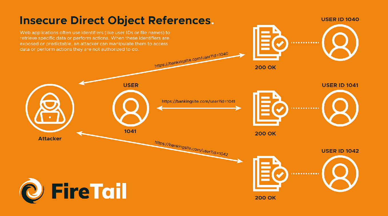 The Sneaky Side Door: A Deep Dive into Insecure Direct Object References (IDOR) in Web ...