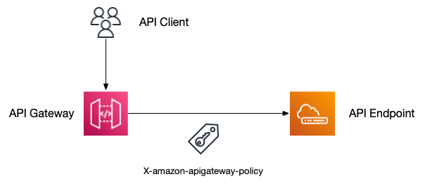 Complete guide to API Gateway and SQS integration | by Mike Engelhart | Medium