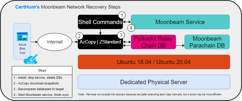 Moonbeam Node Snapshots — The CertHum Approach — Part III | by CertHum | CertHum | Medium