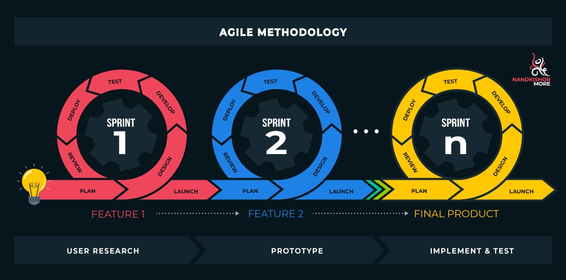 Agile Methodology In Project Management By Mubin B Medium