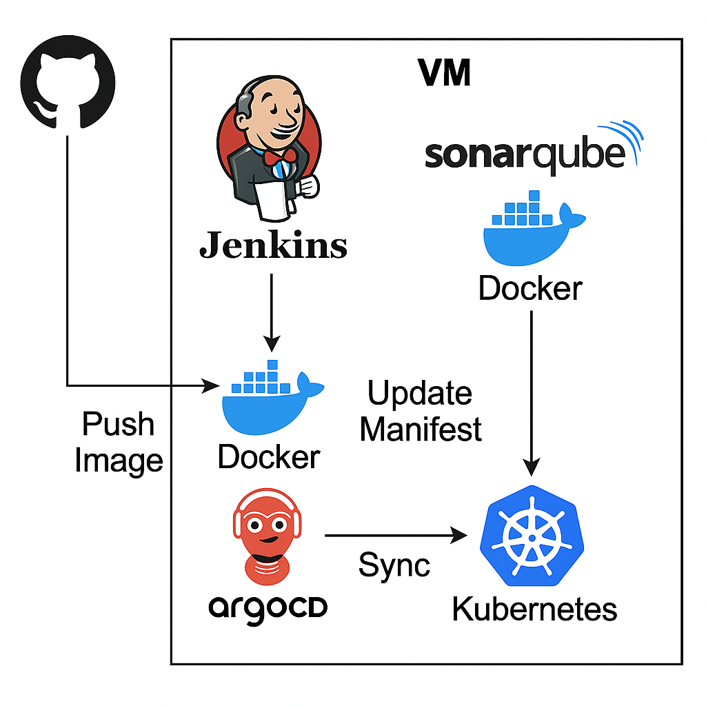 Building a Seamless CI/CD Pipeline with Jenkins, Argo CD, and ...