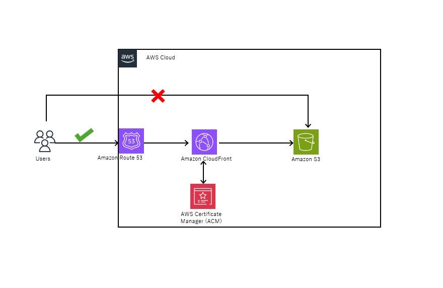 Deploying Our Application On Aws Elastic Container Service Ecs And Access Via Cloudfront And