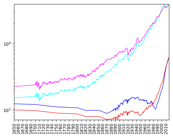 Python scripts for graphing historical real GDP data from the Maddison ...