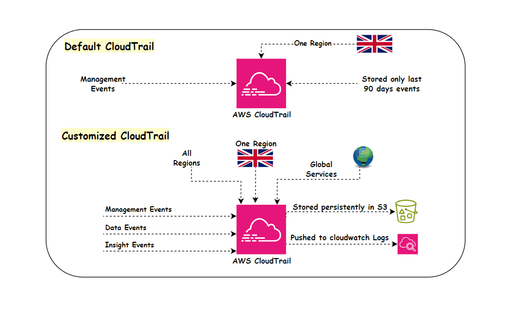 Decoding Lambda Handler Architecture: How AWS Lambda Functions Work | by Vignesh Dayalan | Medium