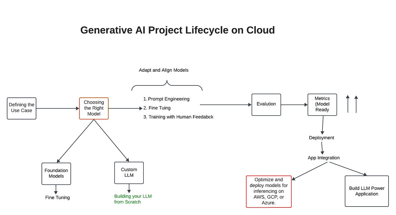 AI-Enhanced Travel: Transform Experiences with AWS | Level Up Coding