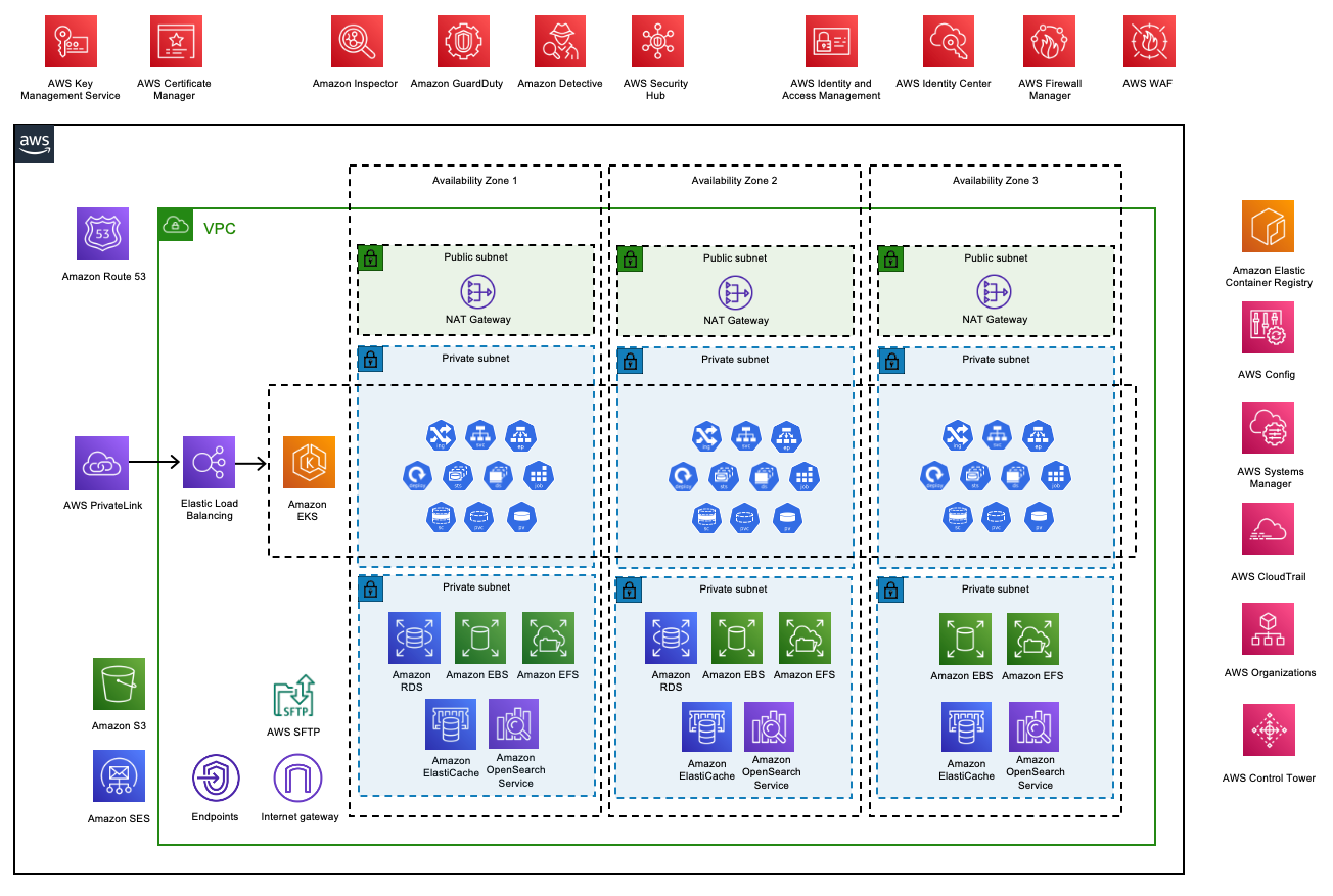 On Amazon EKS and Karpenter. How platform teams can introduce… | by Dirk Michel | Medium