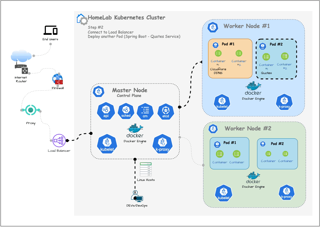 HomeLab Kubernetes Cluster Setup, of course it’s free | by Thomas K ...