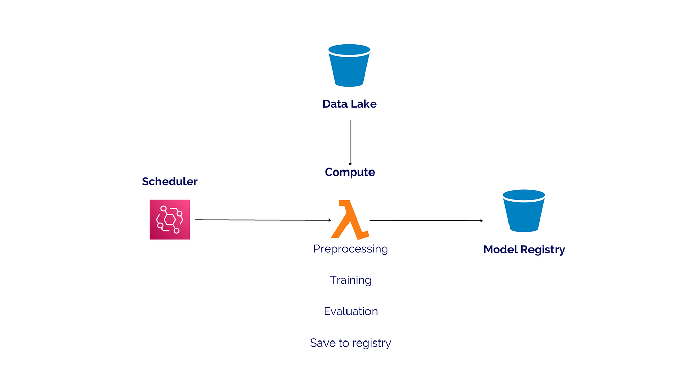 Simple MLOps #2: Model Registry. Continuing our Simple MLOps series ...