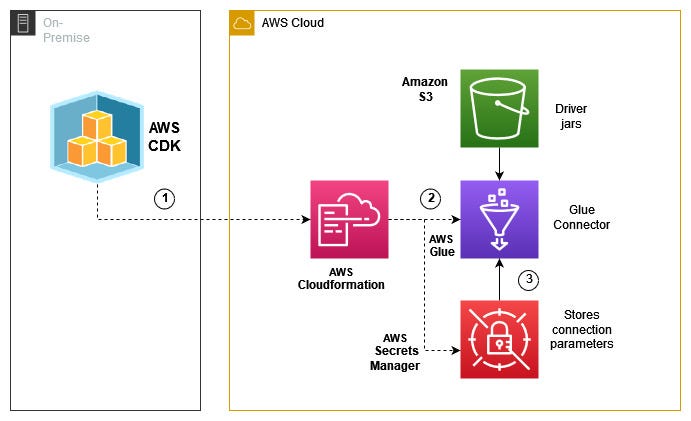 Connecting Aws Glue To Azure Synapse Using Active Directory Service Principle Authentication 4019
