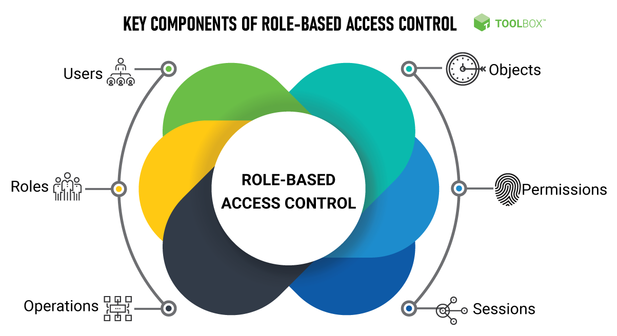 Roles Based Access Control Rbac Using Postgresql Node Js And Express By Ali Ahmad Jan 4166