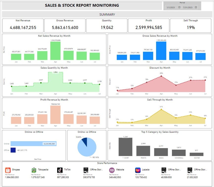 Building Your First Retail Apparel Dashboard in Power BI | by ...