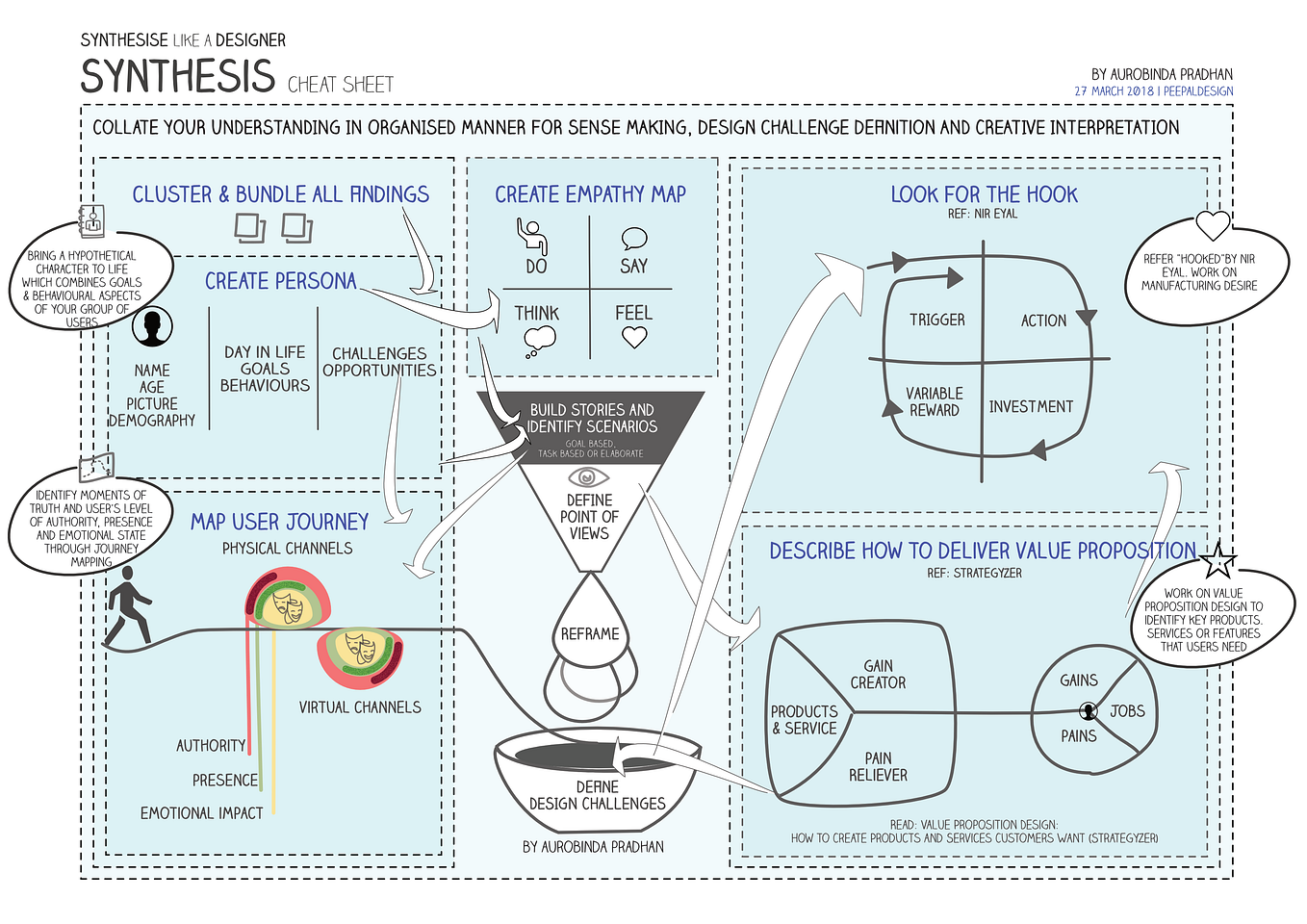 Design Thinking Cheat Sheets. There are many visualizations on design ...