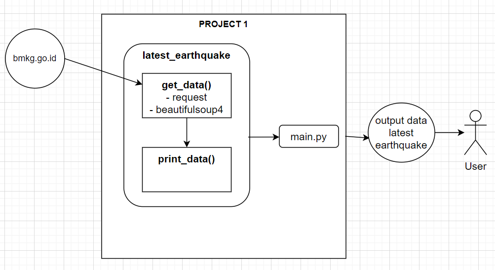 How get the latest earthquake data With Python. Part 1 : Installation ...