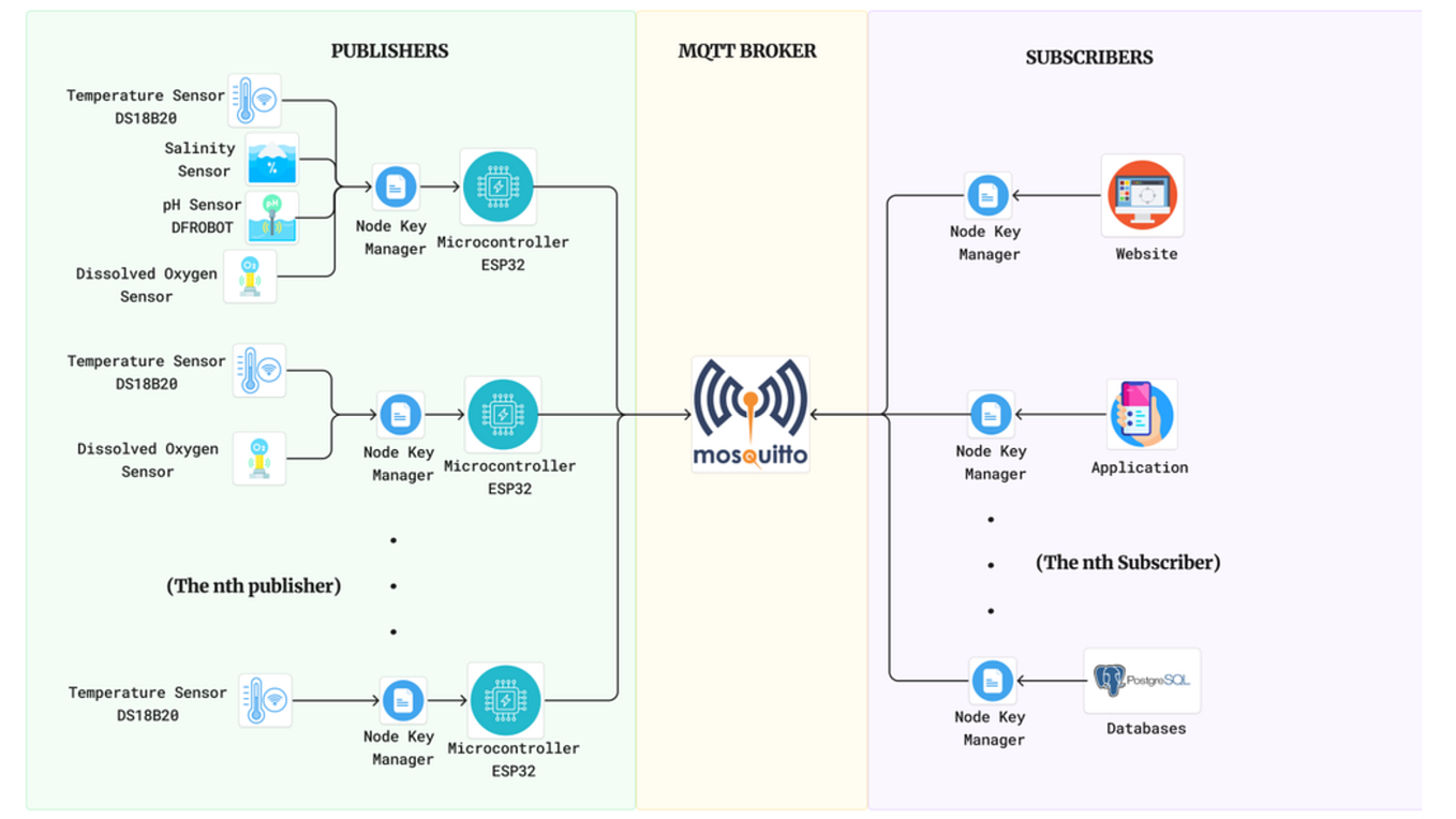 a Water Quality Prediction Service System for Shrimp Pond: A Cloud-Computing-Based Approach ...
